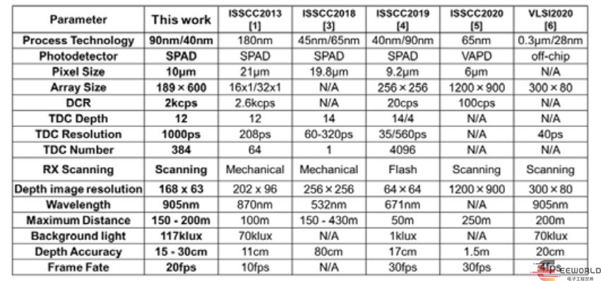 Analysis of Sony's IMX459 automotive lidar chip paper - Automotive ...